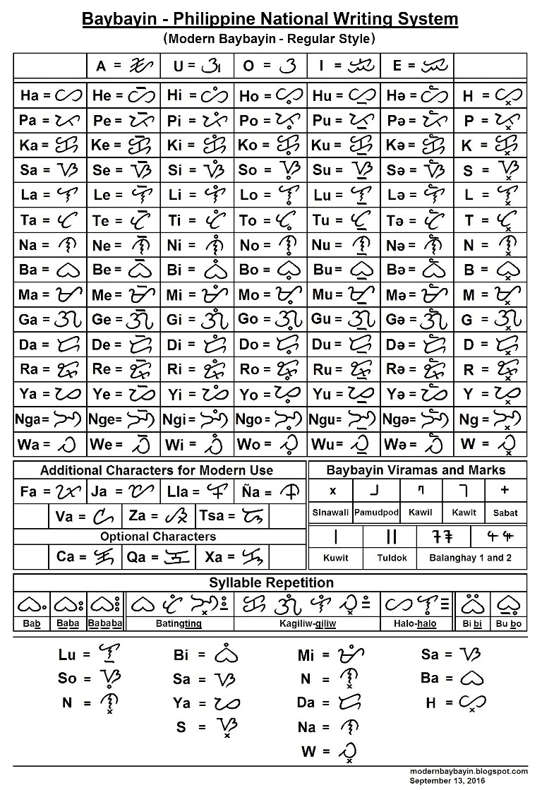 Development and Standardization of Baybayin script