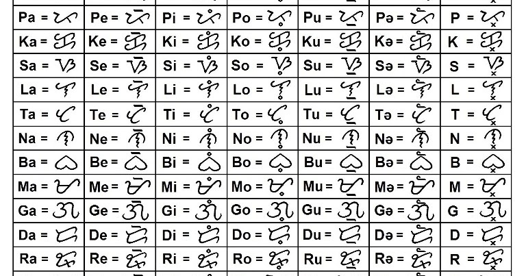Development and Standardization of Baybayin script: Modern Baybayin ...