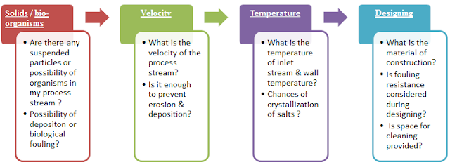 Chemical Files: Heat Exchanger - 3