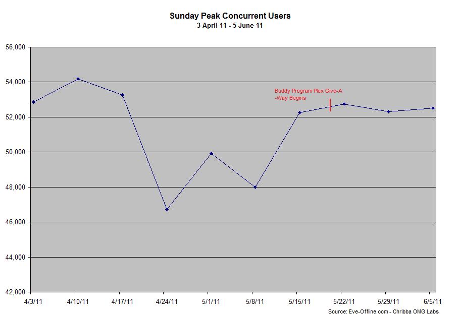 The Nosy Gamer: CCP's War On Bots: Peak Concurrent Users - 1 May 2011 ...