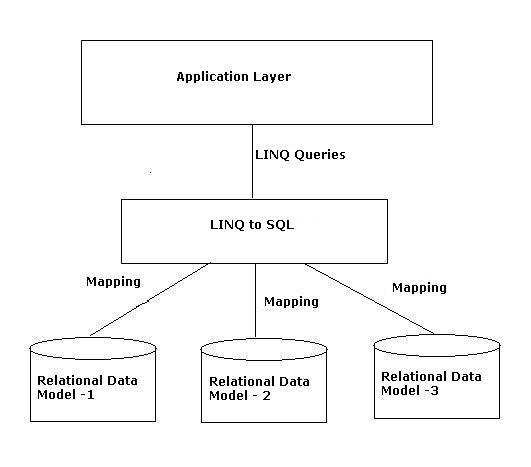 Linq To Sql C Guide C Aspnet Mvc Linq Jquery And Sharepoint Resources