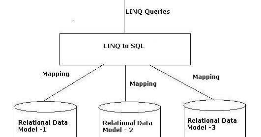 LINQ to SQL | C# Guide - C#, Asp.Net, MVC, LINQ, jQuery and SharePoint ...