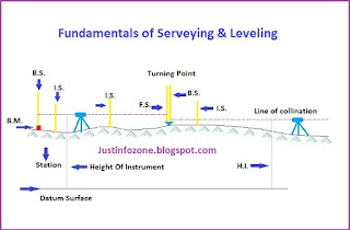 Fundamentals of Surveying and Leveling | Informational Encyclopedia