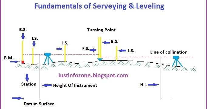 Fundamentals of Surveying and Leveling | Informational Encyclopedia