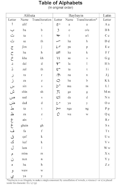 ALIBATA ALPHABET|Xzheejhei Archives