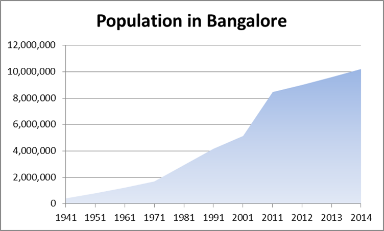 Books, Markets and Places: Educated migrants and Bangalore’s economic ...