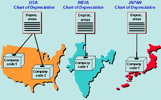 SAP FICO CONCEPT AND CONFIGURATION: Chart of Depreciation