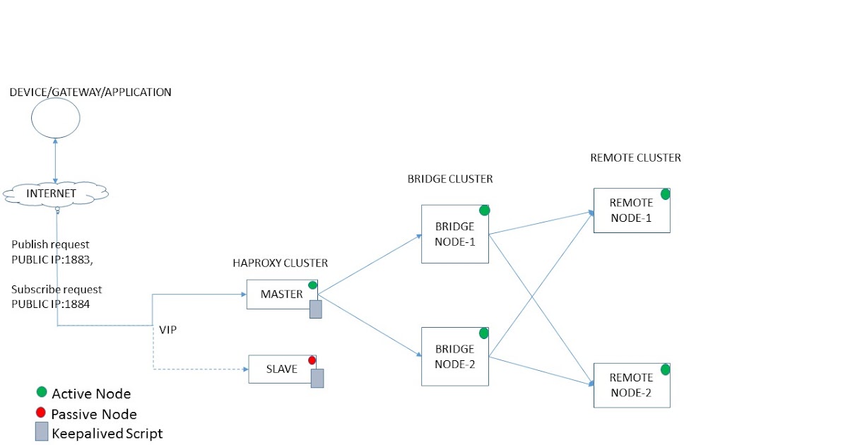 Mosquitto Clustered Architecture for High Availability(HA) and Load ...