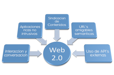 APROVECHAMIENTO DE LAS WEB 2.0 EN AMBIENTES VIRTUALES ¡TUTORIAL!