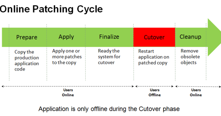 Blog for DBA Consultants: adop - Oracle EBS 12.2.x Online Patching utility