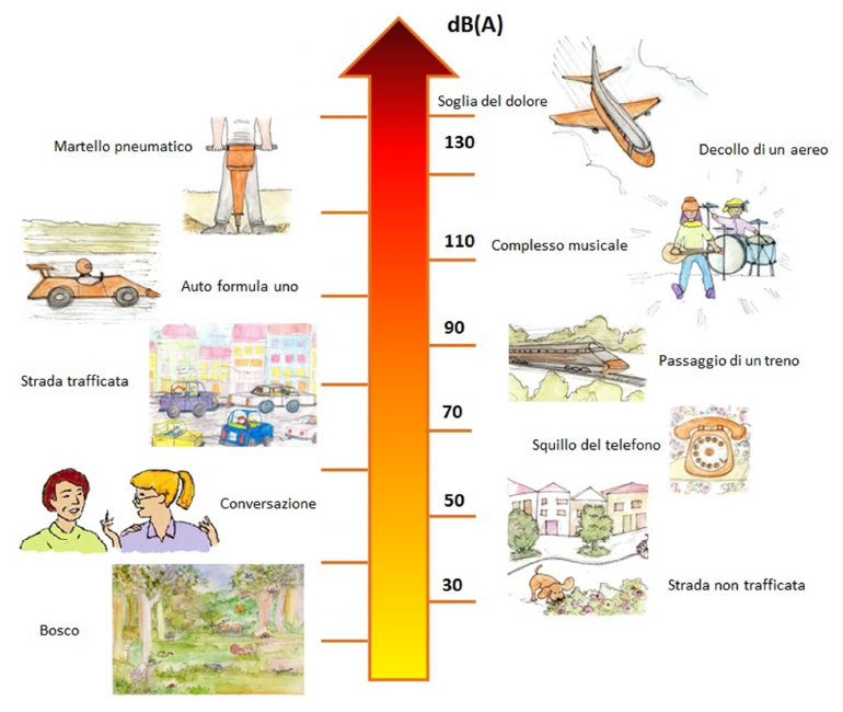 Noi della classe quinta C Ciari: Le caratteristiche dei suoni