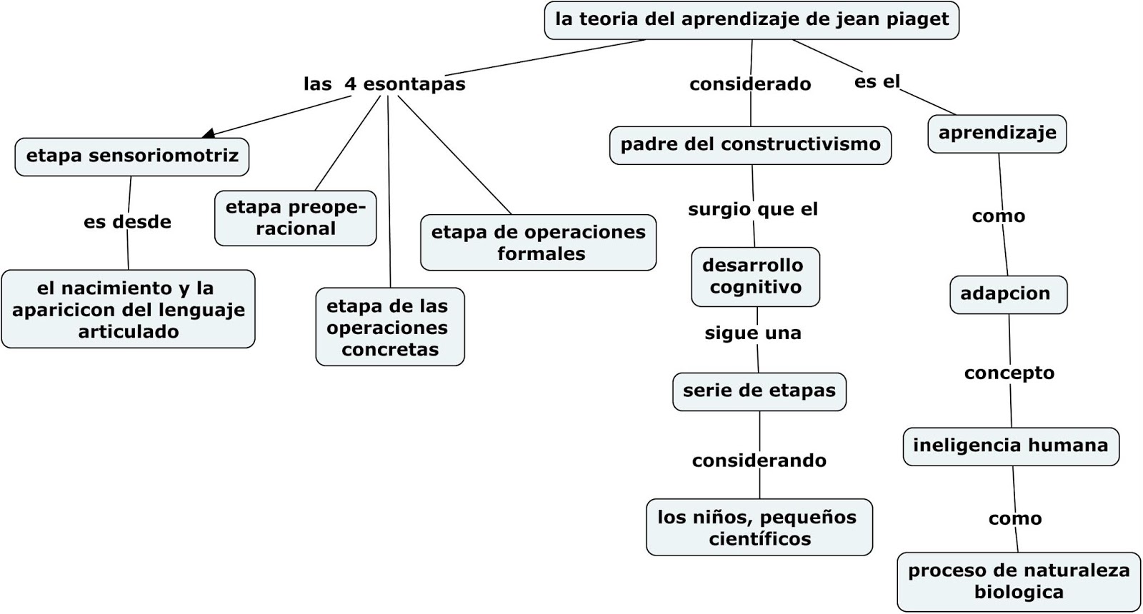 TEORÍA DEL APRENDIZAJE DE JEAN PIAGET