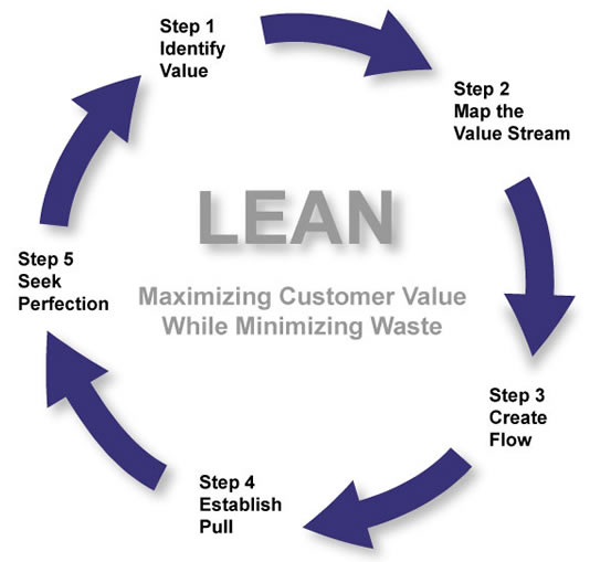 Quản lý tinh gọn (lean) là gì?