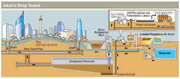 Terowongan Multifungsi atau Deep Tunnel | DR. Arif Zulkifli Nasution