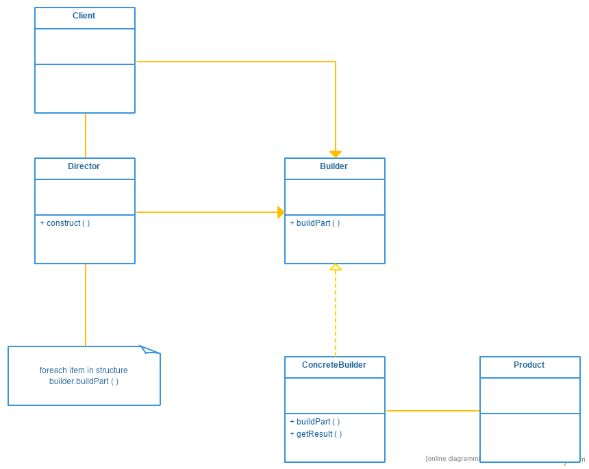 建立者模式 Builder Pattern