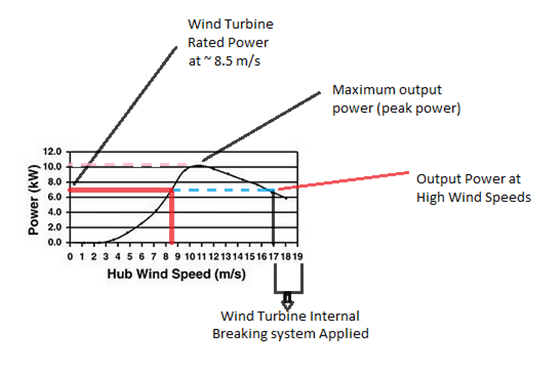 Renewable Solar Energy: Wind Turbine Rated Power