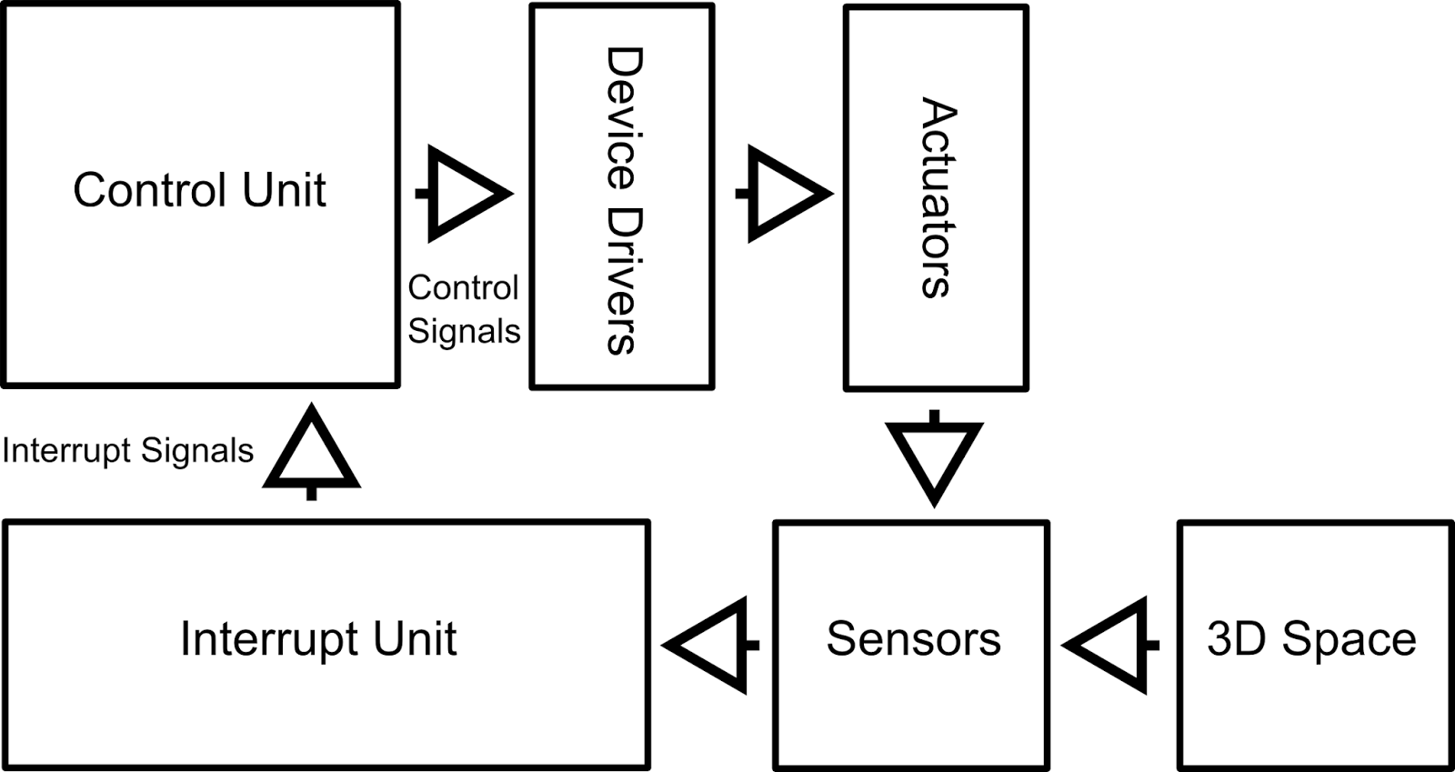 Programmable autonomous vehicles – Fundamentals, Part I