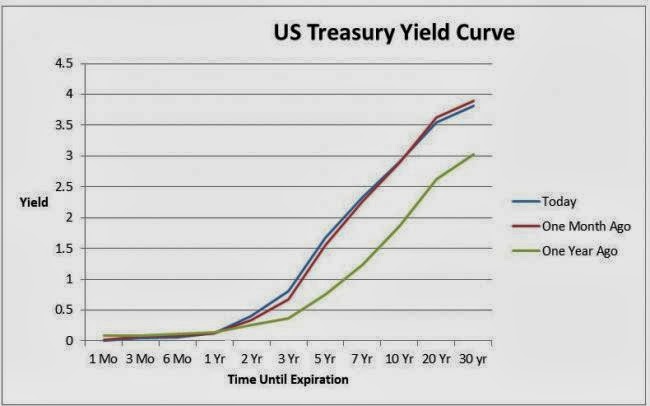 Hla Oo's Blog: Steepening Yield Curve Of US Bonds: What Does It Mean?