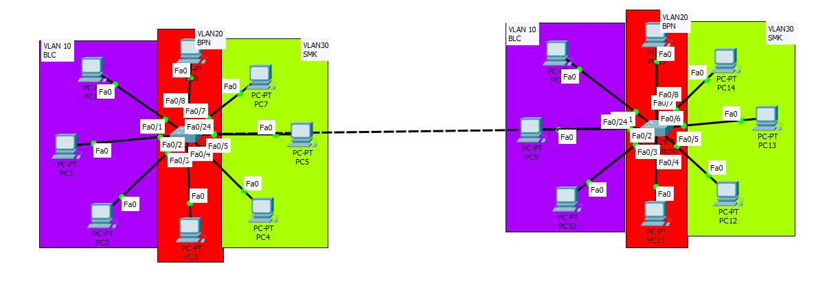 Konfigurasi VTP ( Virtual trunking protocol ) Pada Cisco Packet Tracer