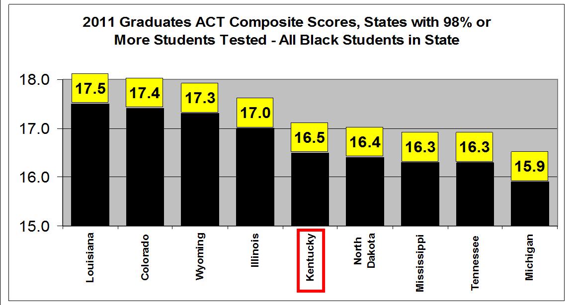 How do the new ACT Composite Scores compare across states with high ...