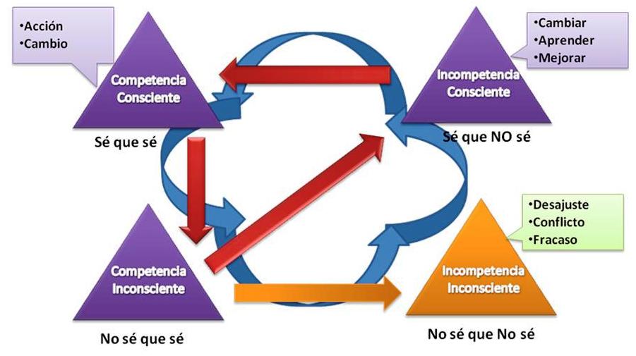 Ideas y promesas: INCOMPETENCIA: El Principio de Peter
