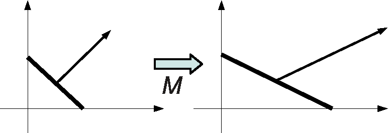 Why is the normal transformation a inverse transpose? (2)