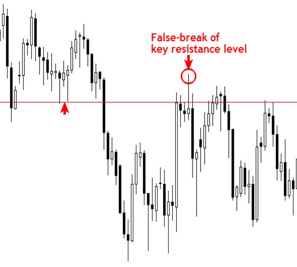 Strategi Trading False Break ~ Artikel Indotraderpedia