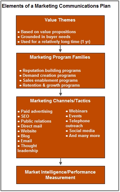 B2B Marketing Directions: November 2015
