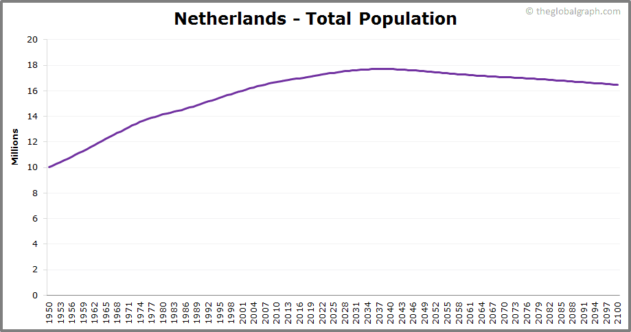 Netherlands Population | 2021 | The Global Graph