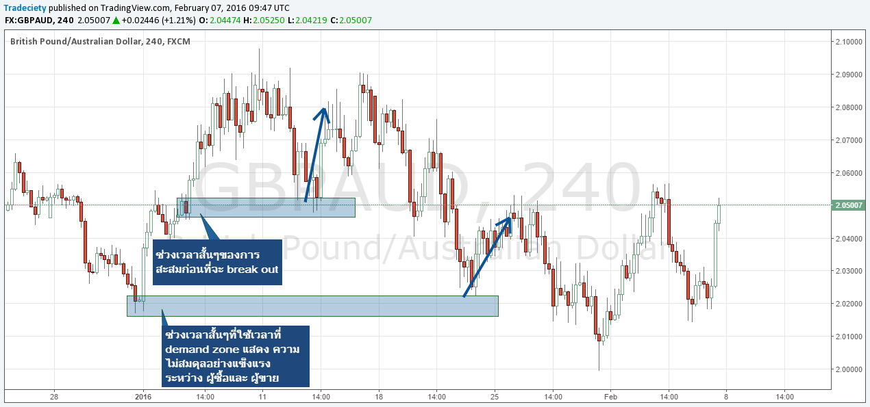 6 กฎทองคำของsupply and demand และorder