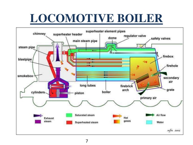 Locomotive Boiler - MechanicsTips