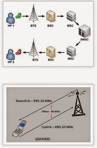 LAN (Local Area Network): Base Transceiver Station