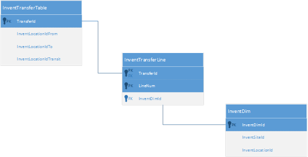 MicrosoftDynamicsAxapta: Dynamics AX 2012 Data Import using X++