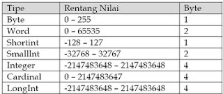Variabel dan Tipe Data Pada Delphi