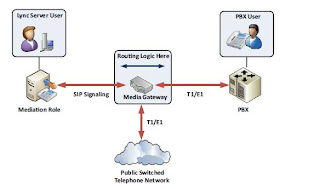 My UC Lync World: Lync 2010 : PBX integration Integration methods