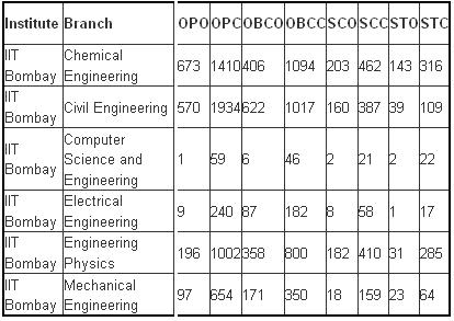 IIT Bombay Cut Offs 2015 - Opening and Closing Ranks of JEE Advanced ...