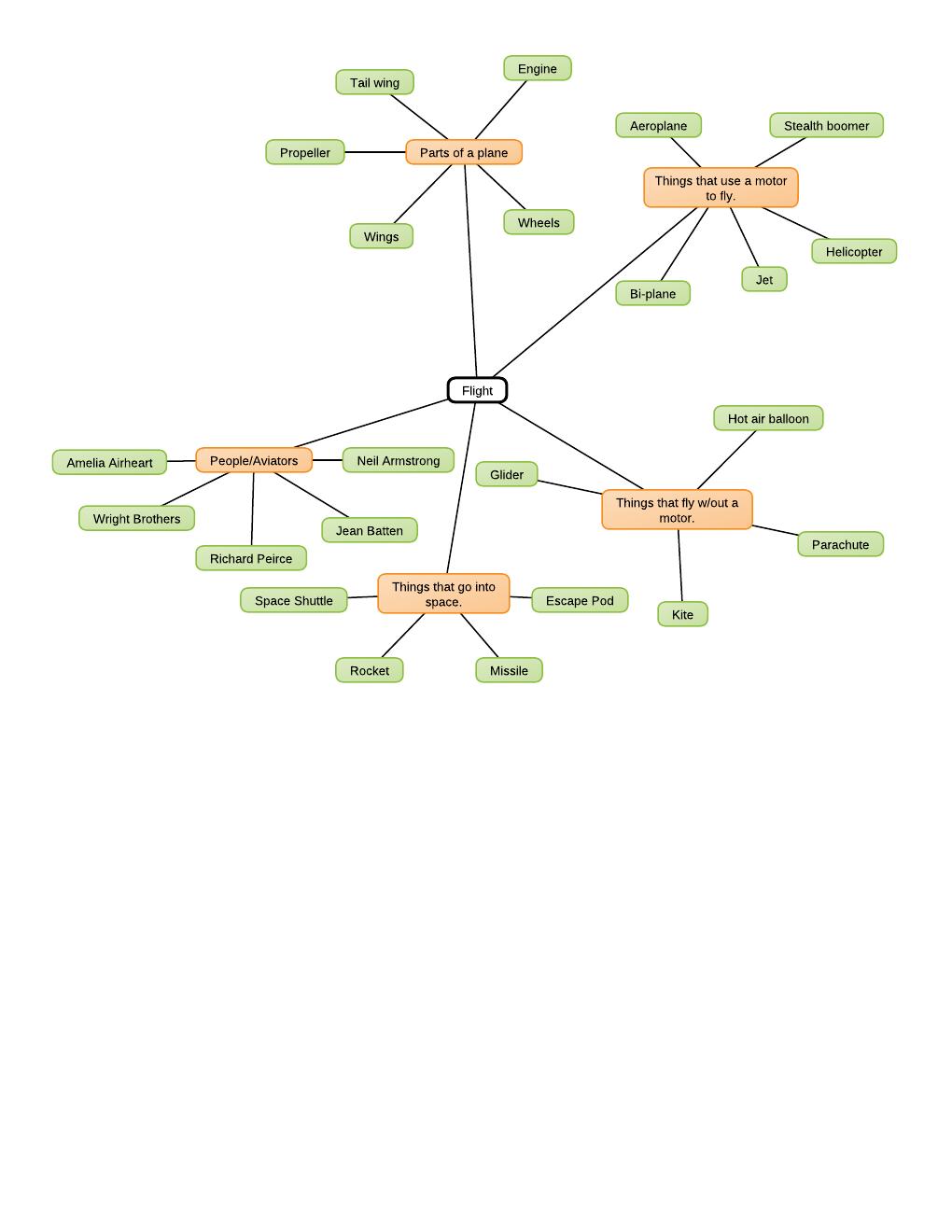 Kane: Flight mind map