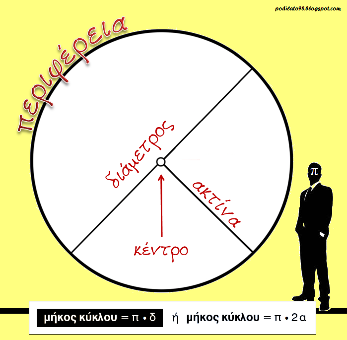 Ιστολόγιο Στ΄τάξης Δημοτικού Σχολείου Νέου Μαρμαρά: ΒΡΙΣΚΩ ΤΟ ΜΗΚΟΣ ΚΥΚΛΟΥ