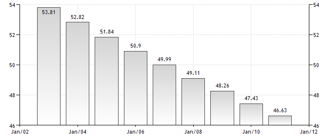 Population Matters: The "Dependency Ratio" Dilemma