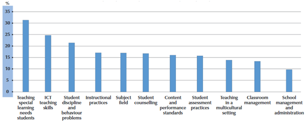 Reflecting on recent professional development / conference