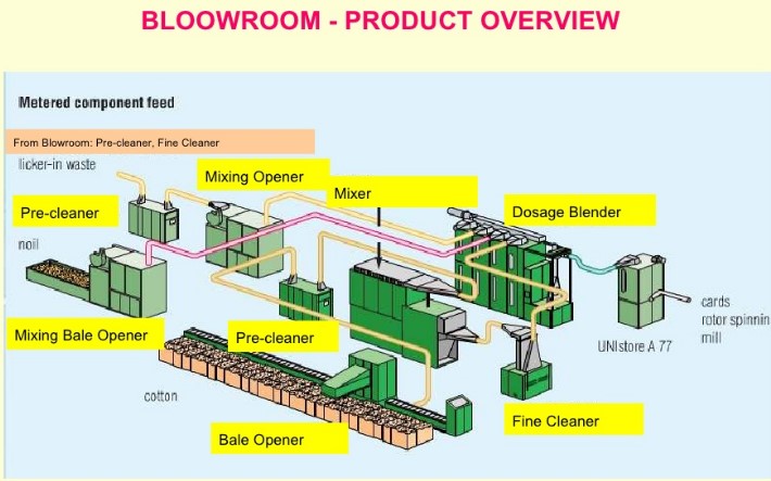 “THE JOURNEY OF COTTON TO CLOTH”