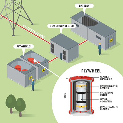 Largest Hybrid Flywheel Battery Project to Help Grid Respond to Energy ...