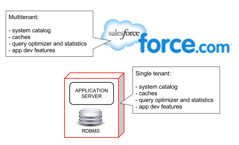 learn4sfdc: Salesforce is a Multitenant Architecture