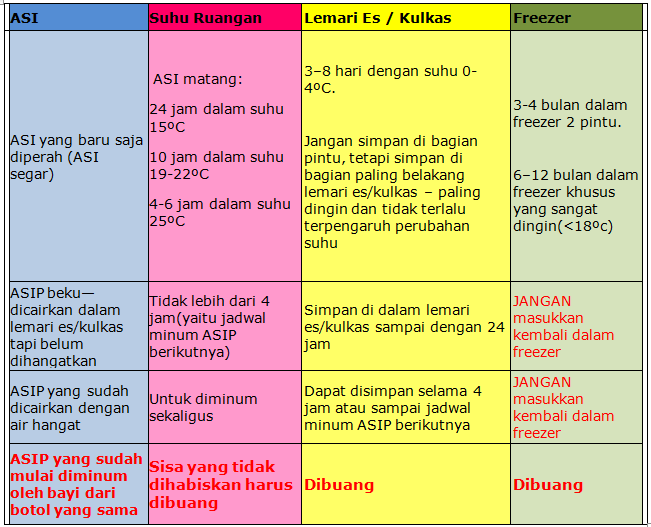 Cara penyimpanan ASI | Asuhan Kebidanan