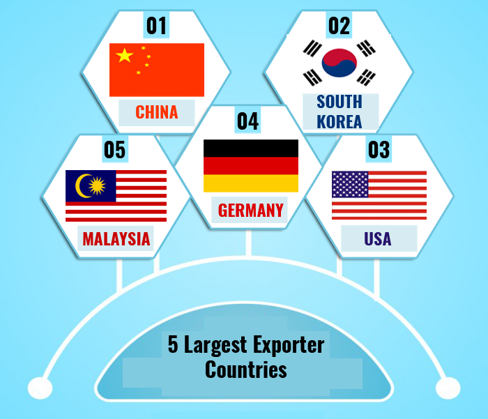 Export Genius: Electrical Machinery Import Data of India 2015