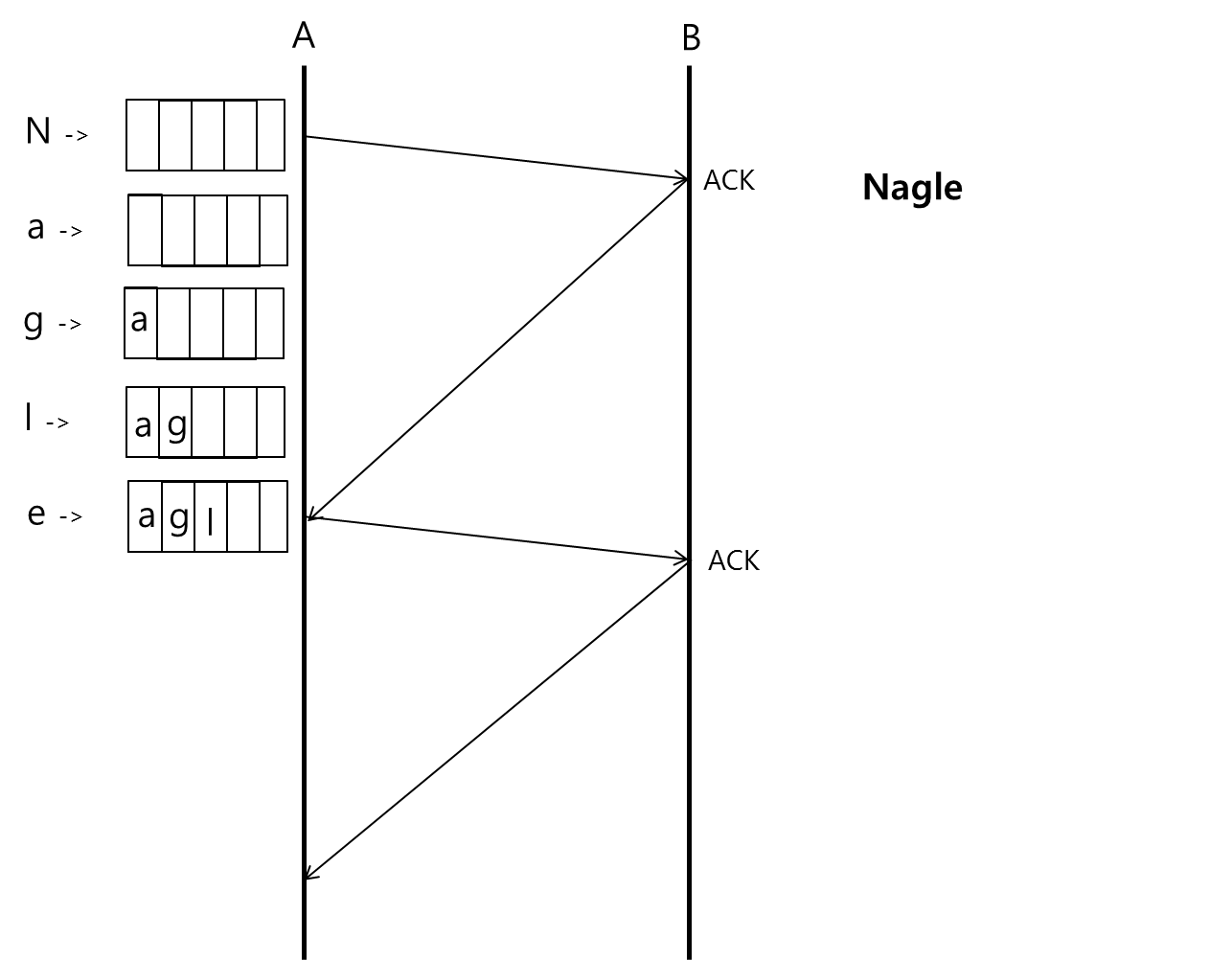 I Can Do It Network Nagle Algorithm Related With Tcpnodelay