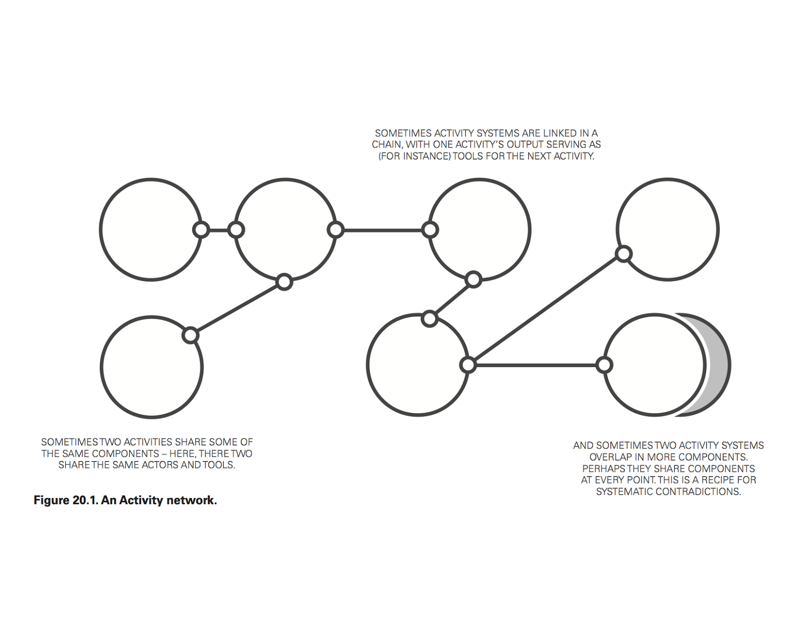 Spinuzzi: Topsight > Activity networks