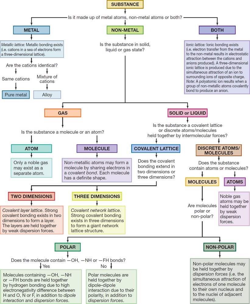 Bonding, an Overview