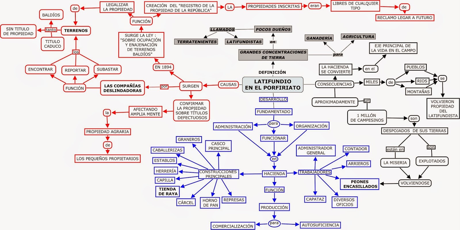 HISTORIA REGIONAL: ECONOMÍA DE MI REGIÓN Formación del Latifundio