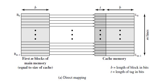 Explain Direct-Mapping Cache Organization with diagram-Solution